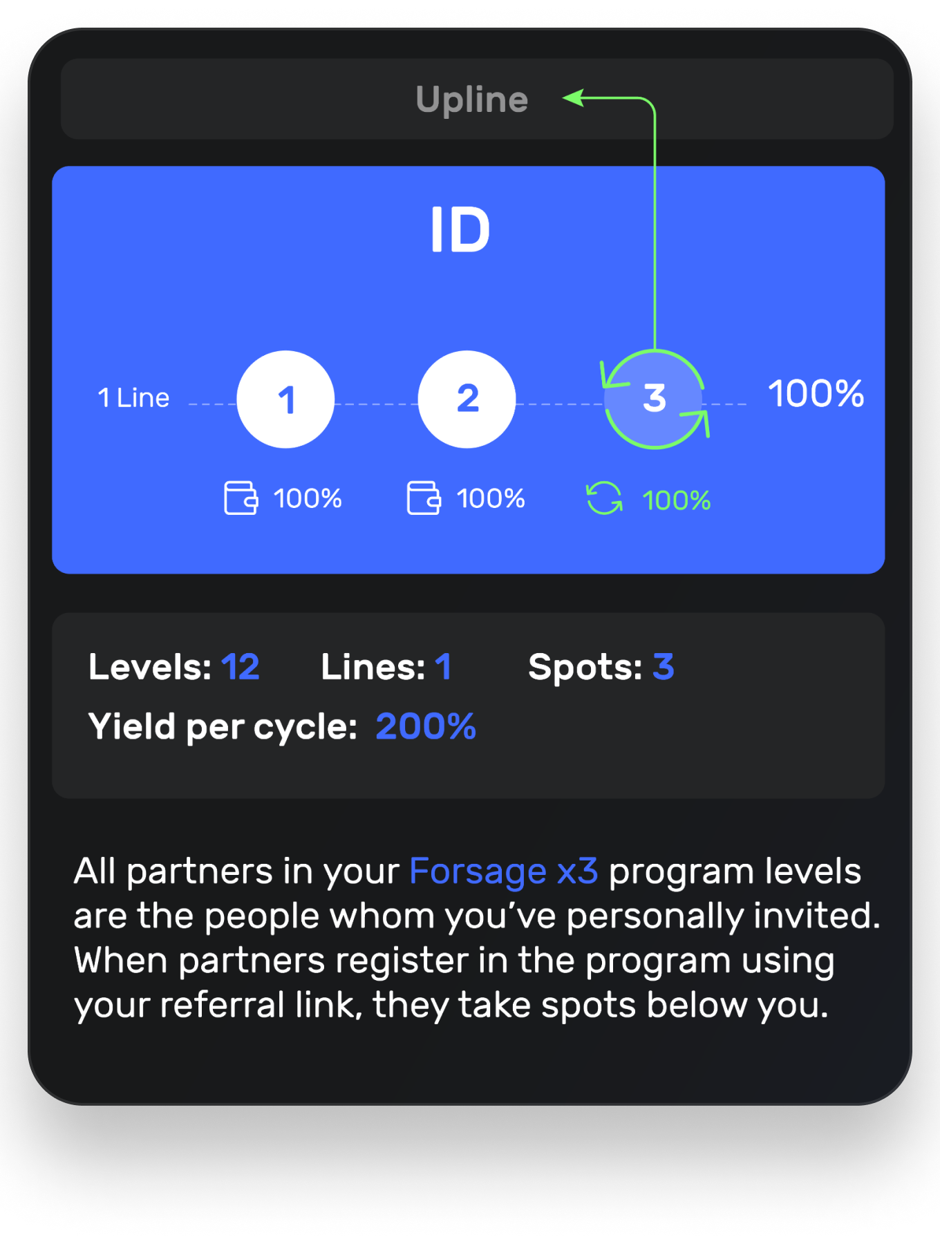 How Forsage x3 works